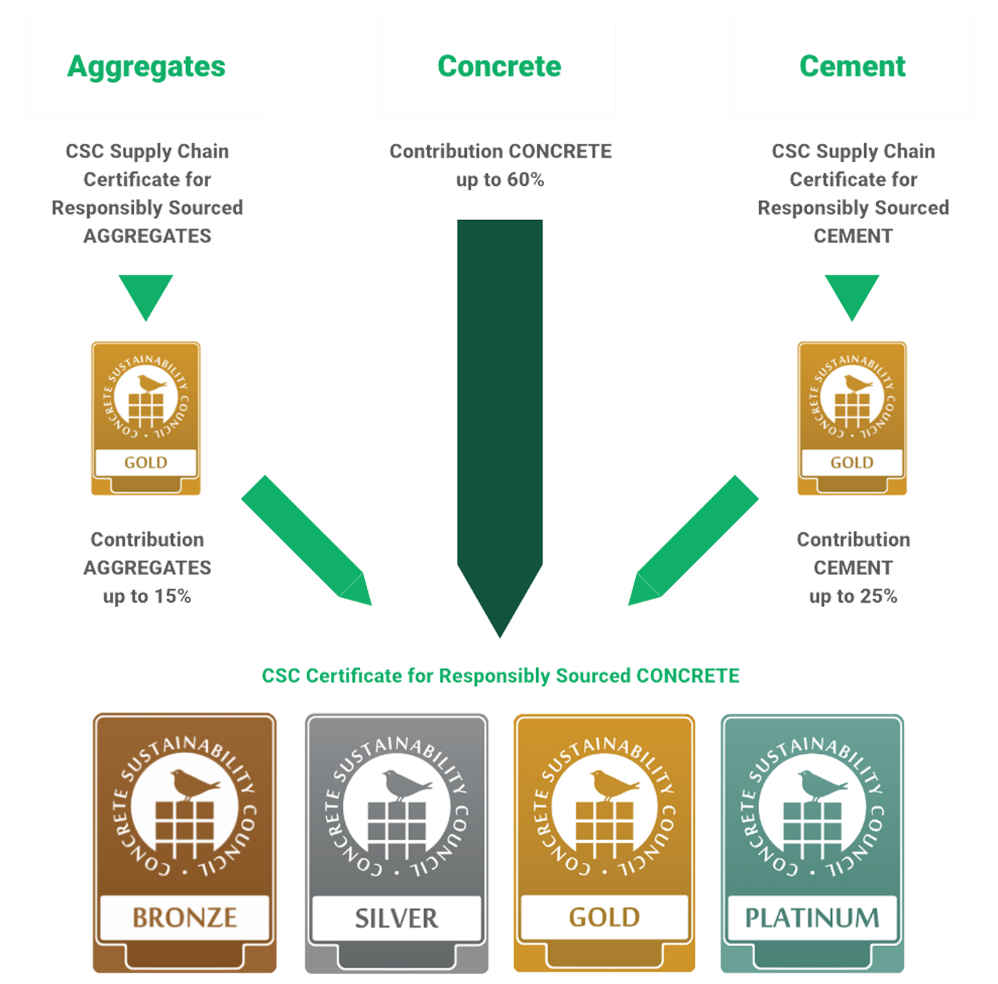 Certification – Concrete Sustainability Council – U.S.